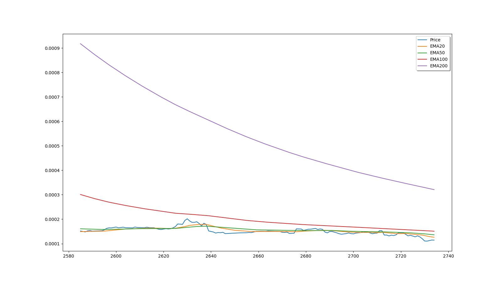 Morpheus Labs Exponential Moving Averages