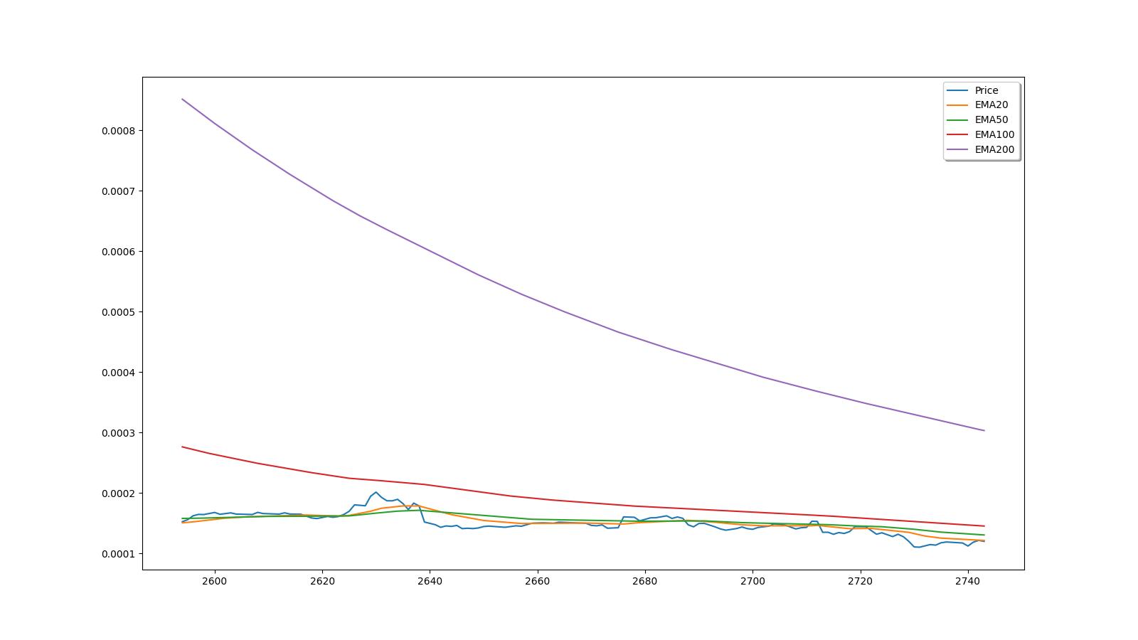 Morpheus Labs Exponential Moving Averages