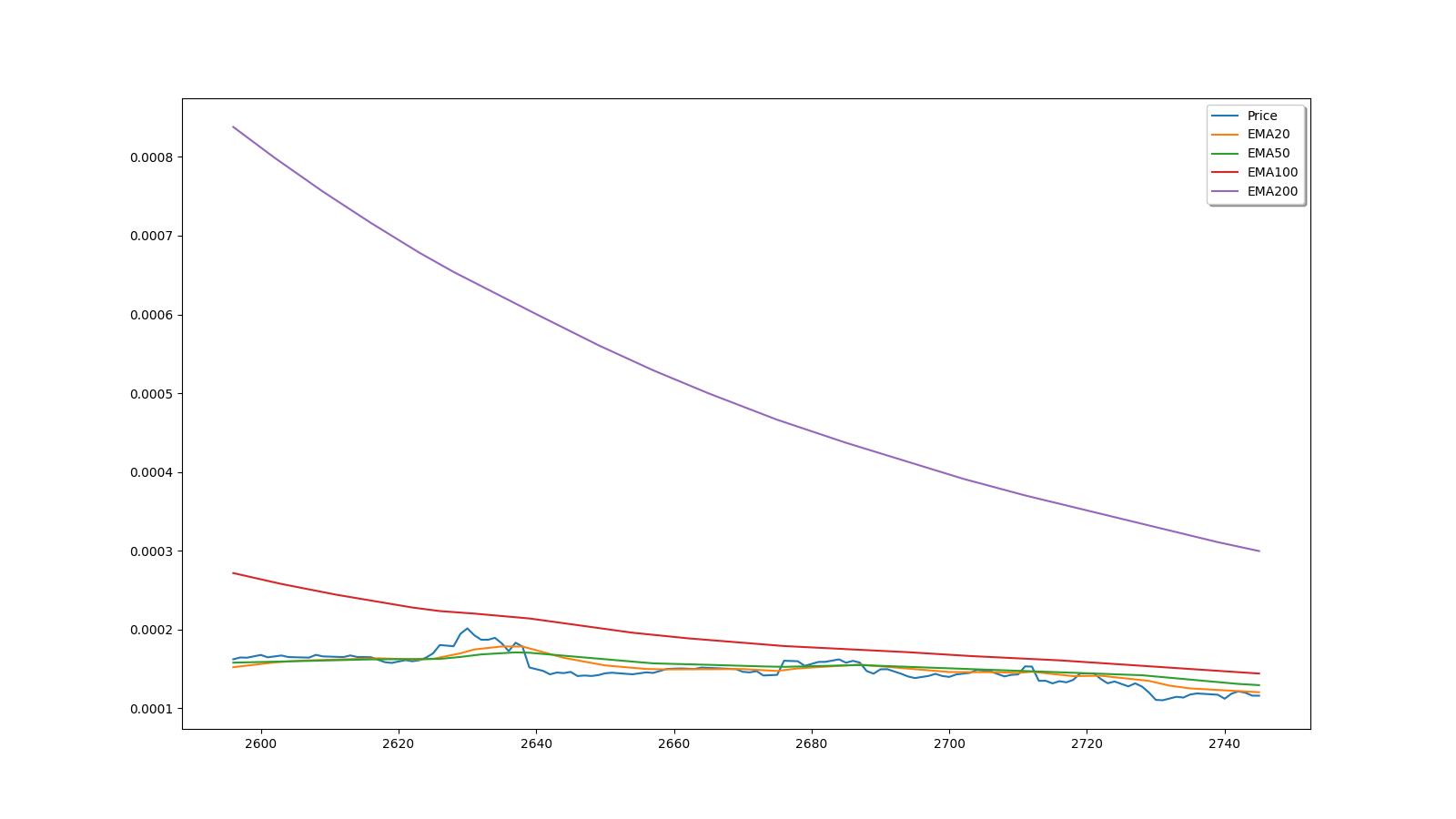 Morpheus Labs Exponential Moving Averages