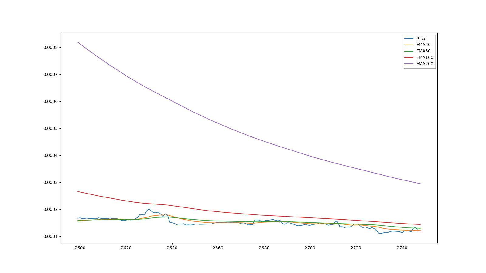 Morpheus Labs Exponential Moving Averages