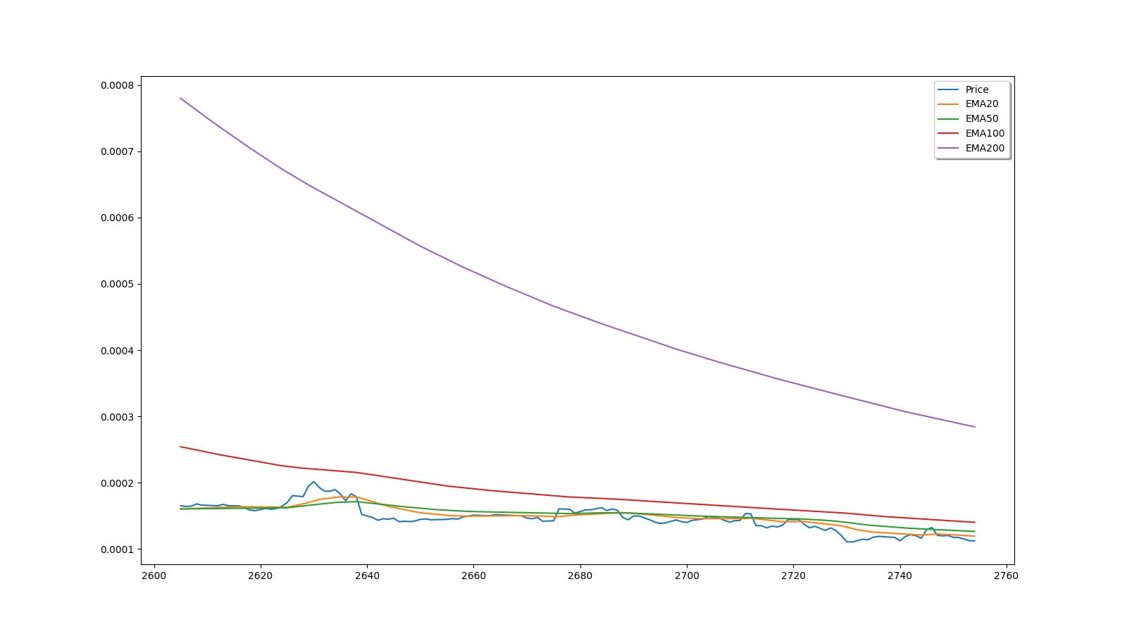 Morpheus Labs Exponential Moving Averages