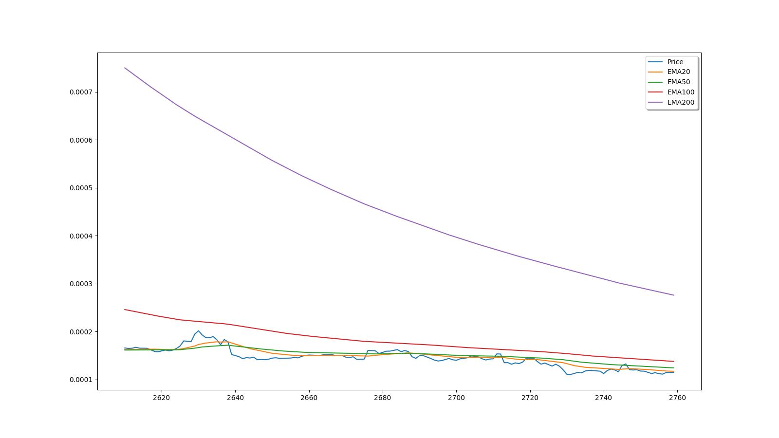 Morpheus Labs Exponential Moving Averages