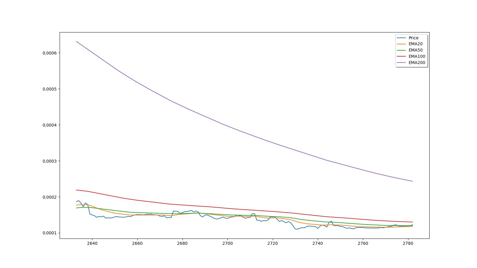 Morpheus Labs Exponential Moving Averages