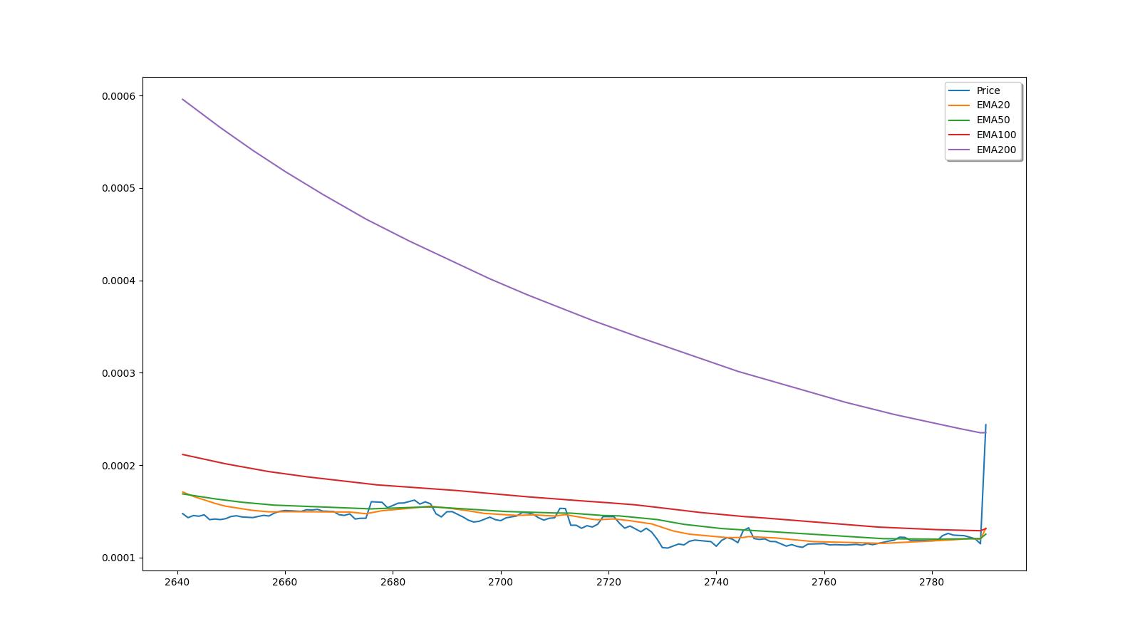 Morpheus Labs Exponential Moving Averages