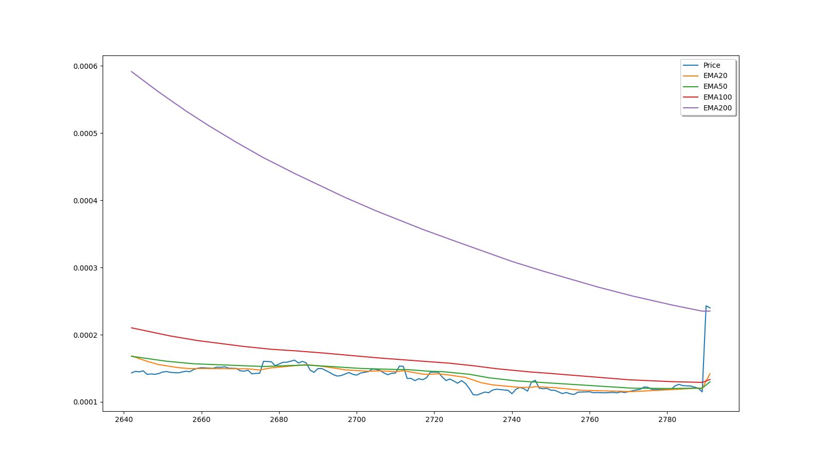 Morpheus Labs Exponential Moving Averages