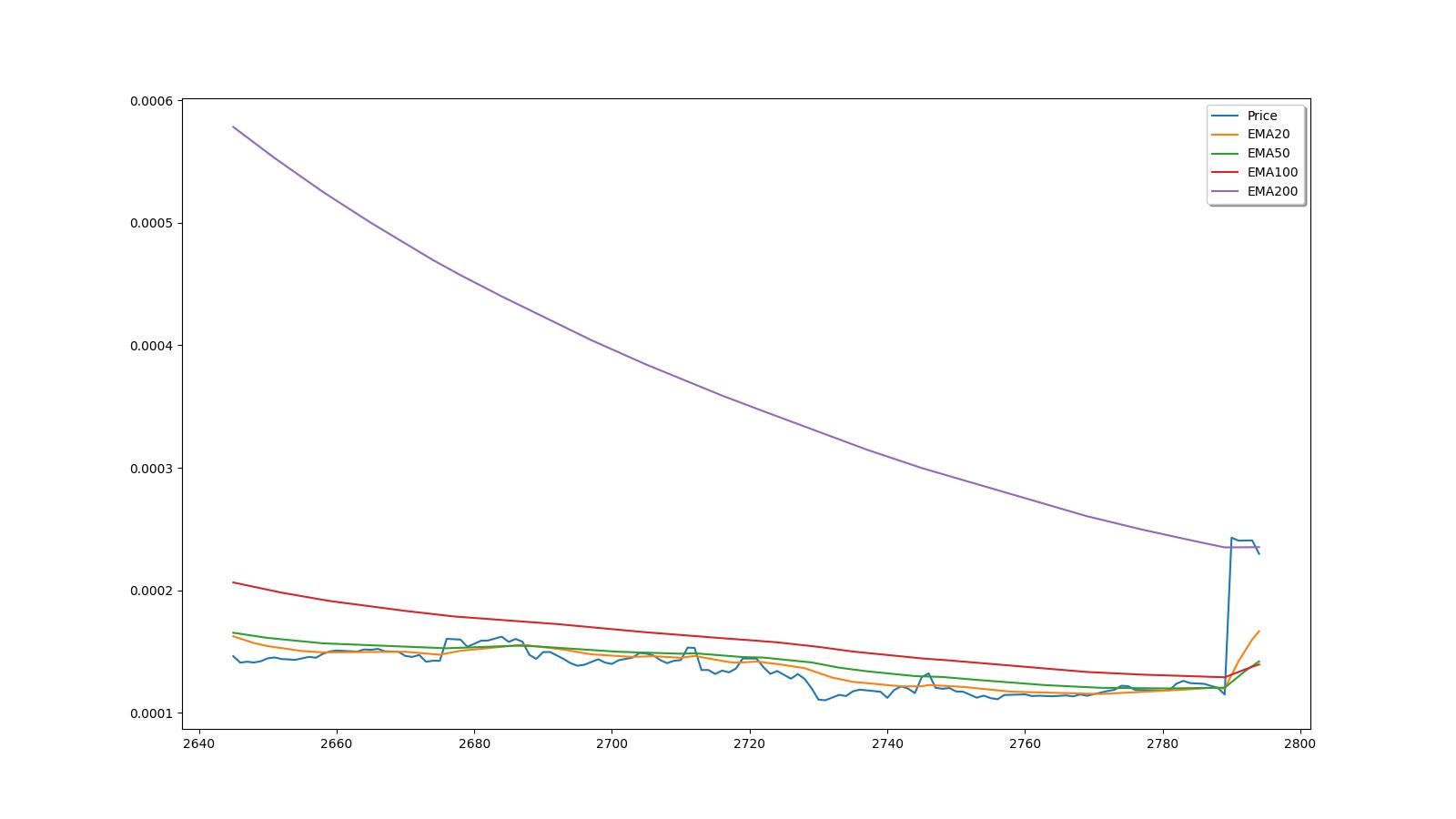 Morpheus Labs Exponential Moving Averages