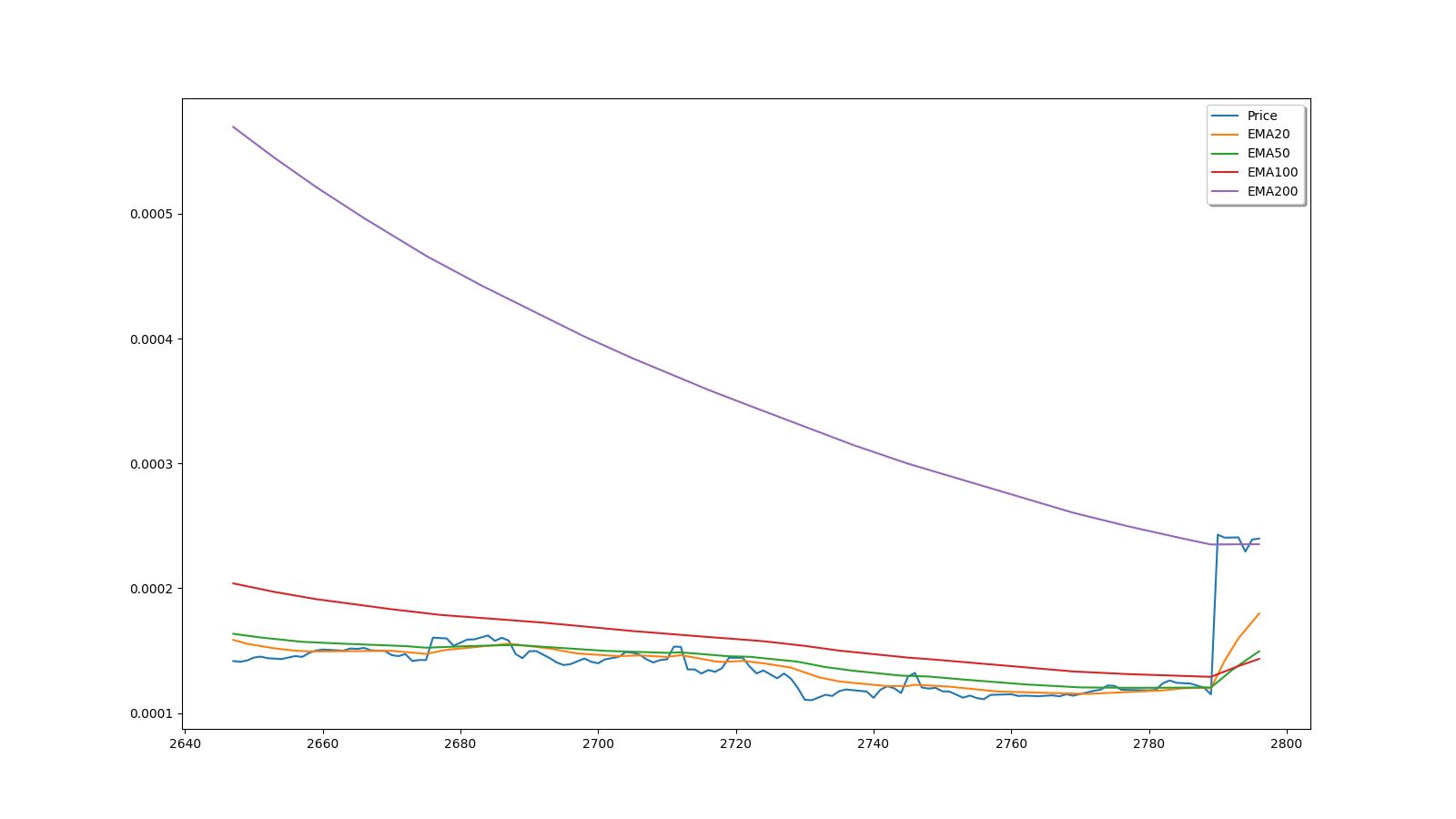Morpheus Labs Exponential Moving Averages