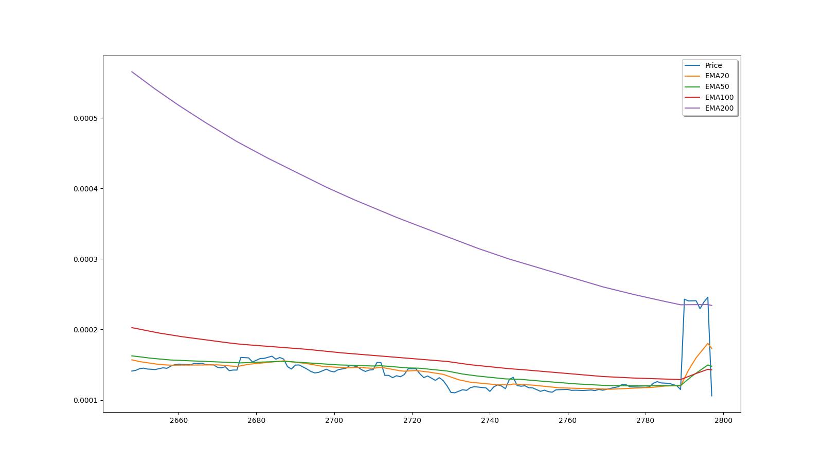 Morpheus Labs Exponential Moving Averages