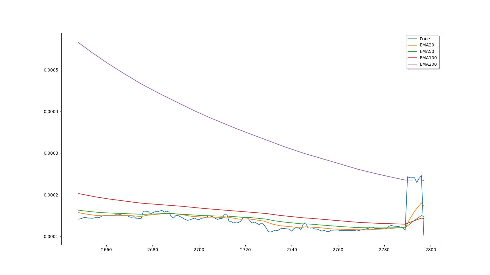 Morpheus Labs Exponential Moving Averages