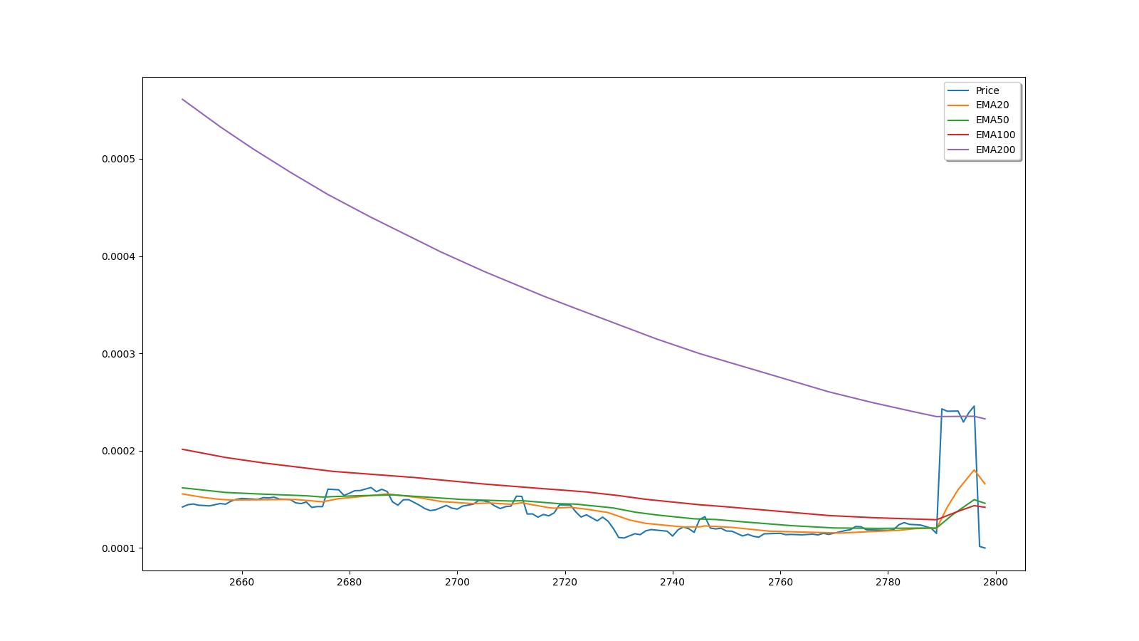 Morpheus Labs Exponential Moving Averages