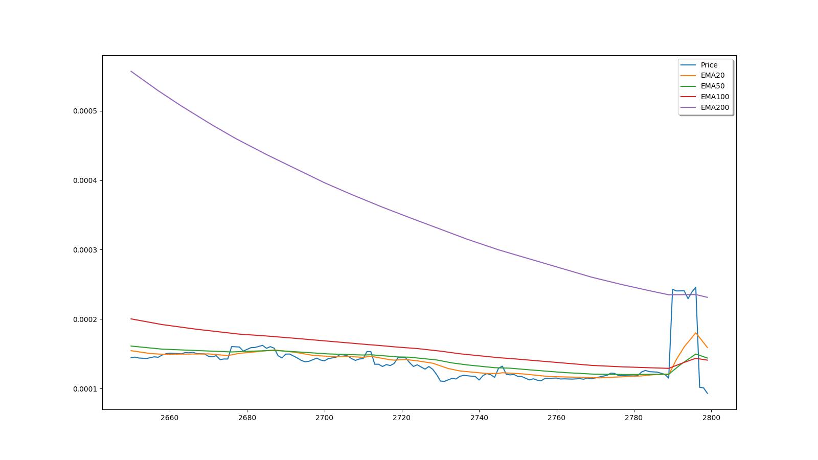 Morpheus Labs Exponential Moving Averages