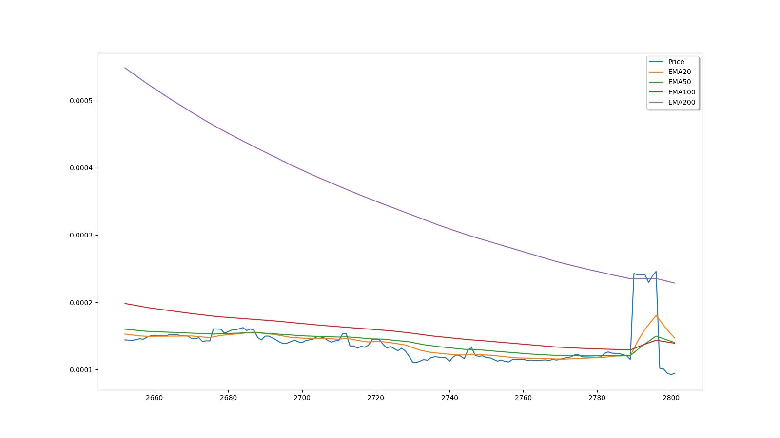 Morpheus Labs Exponential Moving Averages