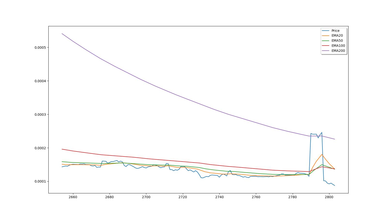 Morpheus Labs Exponential Moving Averages