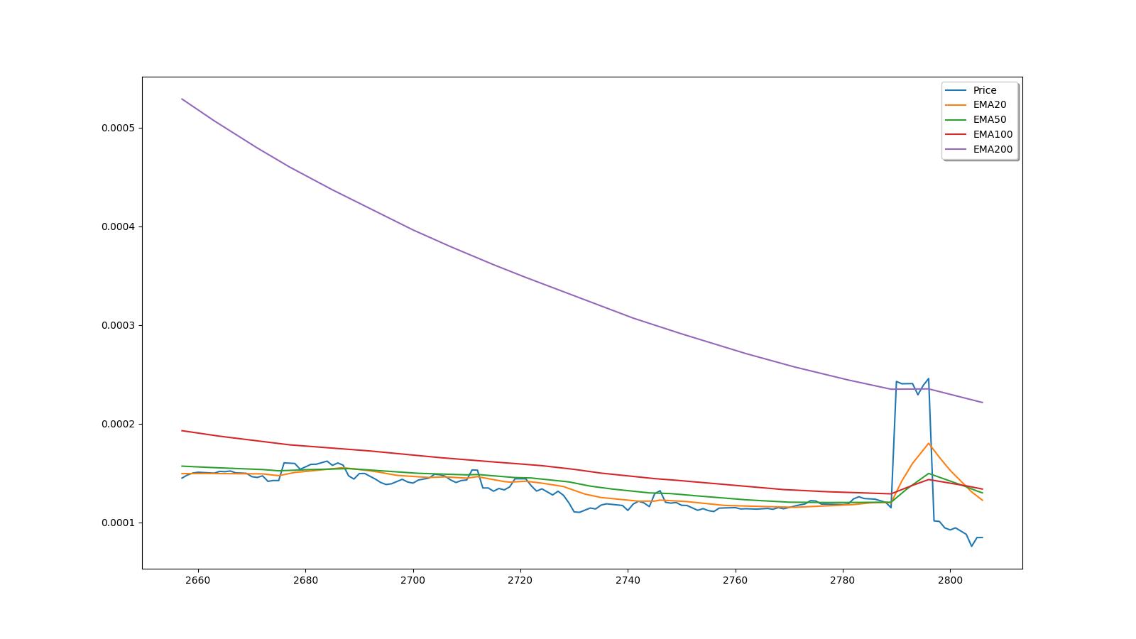 Morpheus Labs Exponential Moving Averages