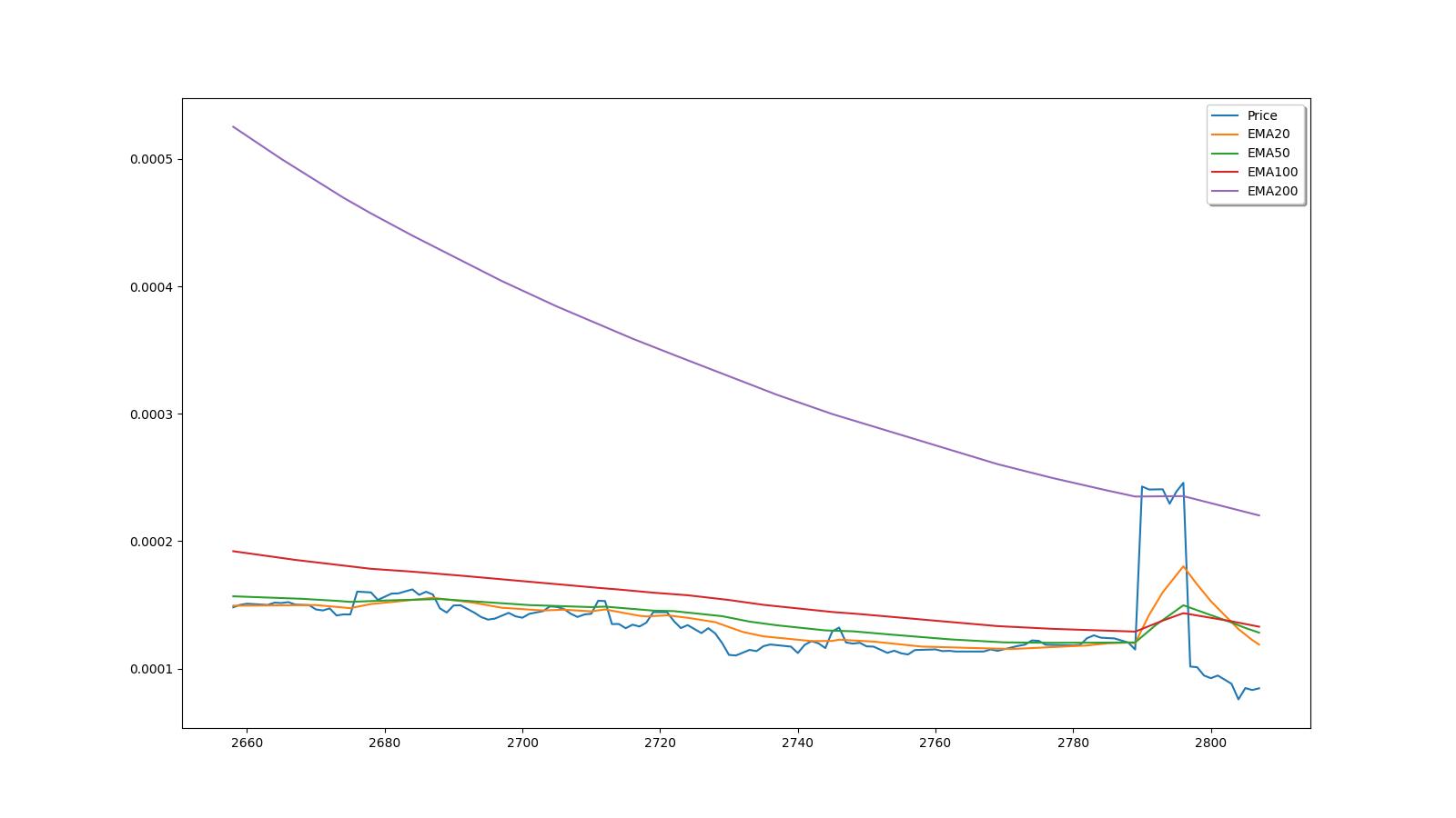 Morpheus Labs Exponential Moving Averages