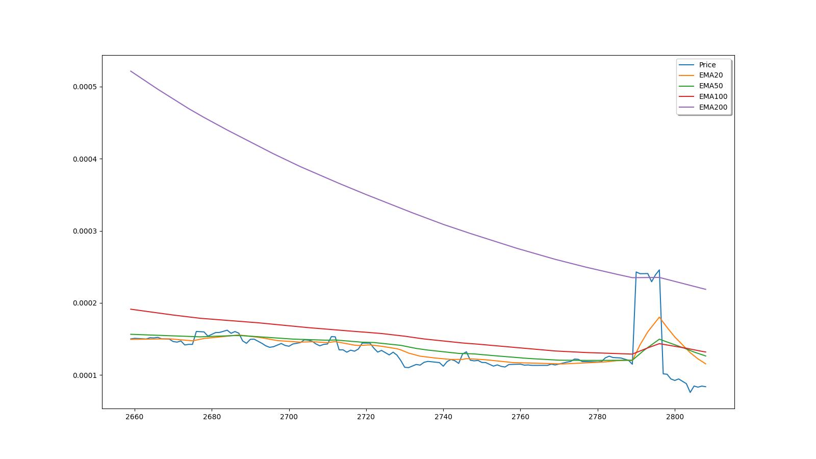Morpheus Labs Exponential Moving Averages