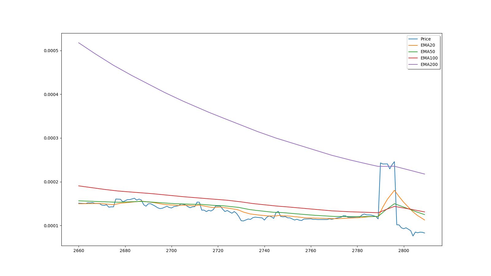 Morpheus Labs Exponential Moving Averages