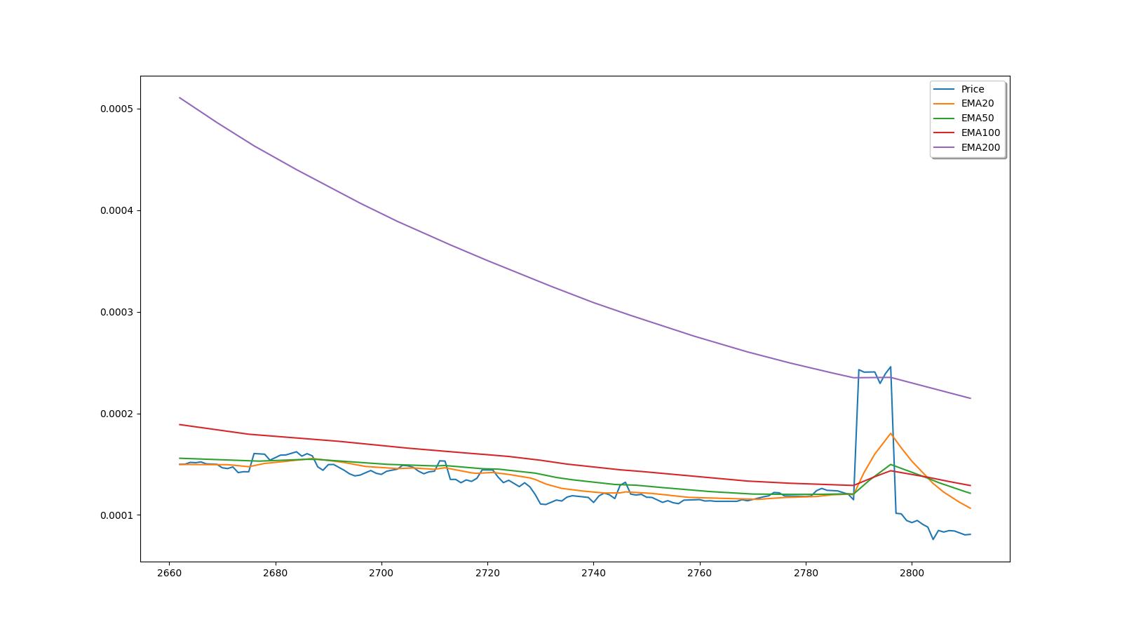 Morpheus Labs Exponential Moving Averages