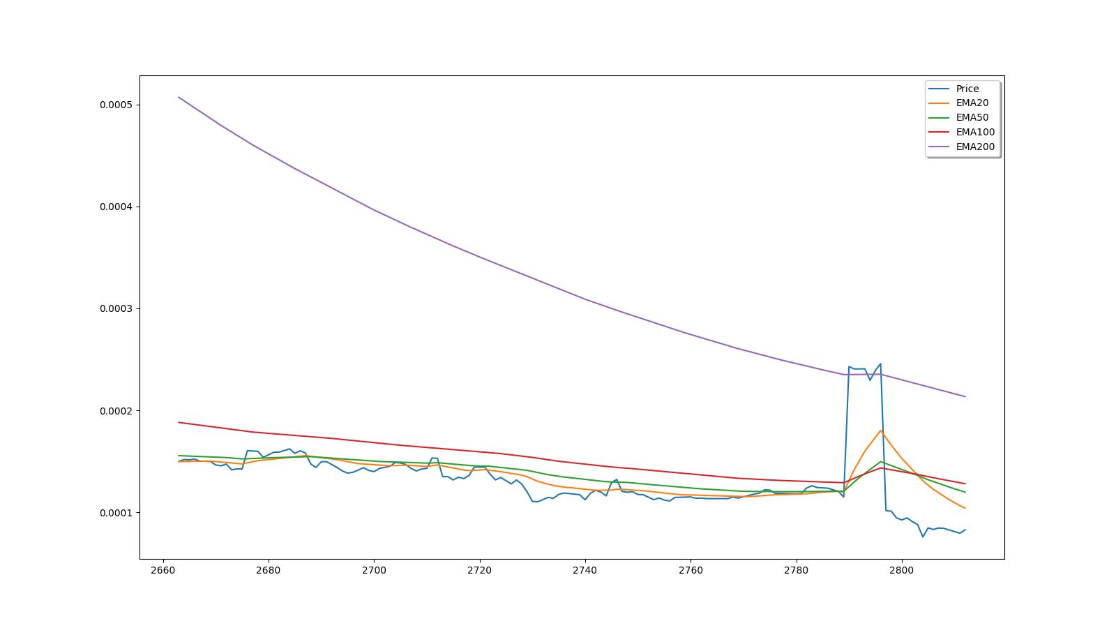 Morpheus Labs Exponential Moving Averages