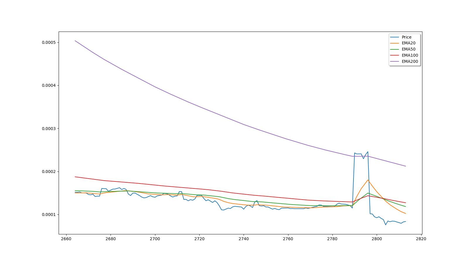 Morpheus Labs Exponential Moving Averages