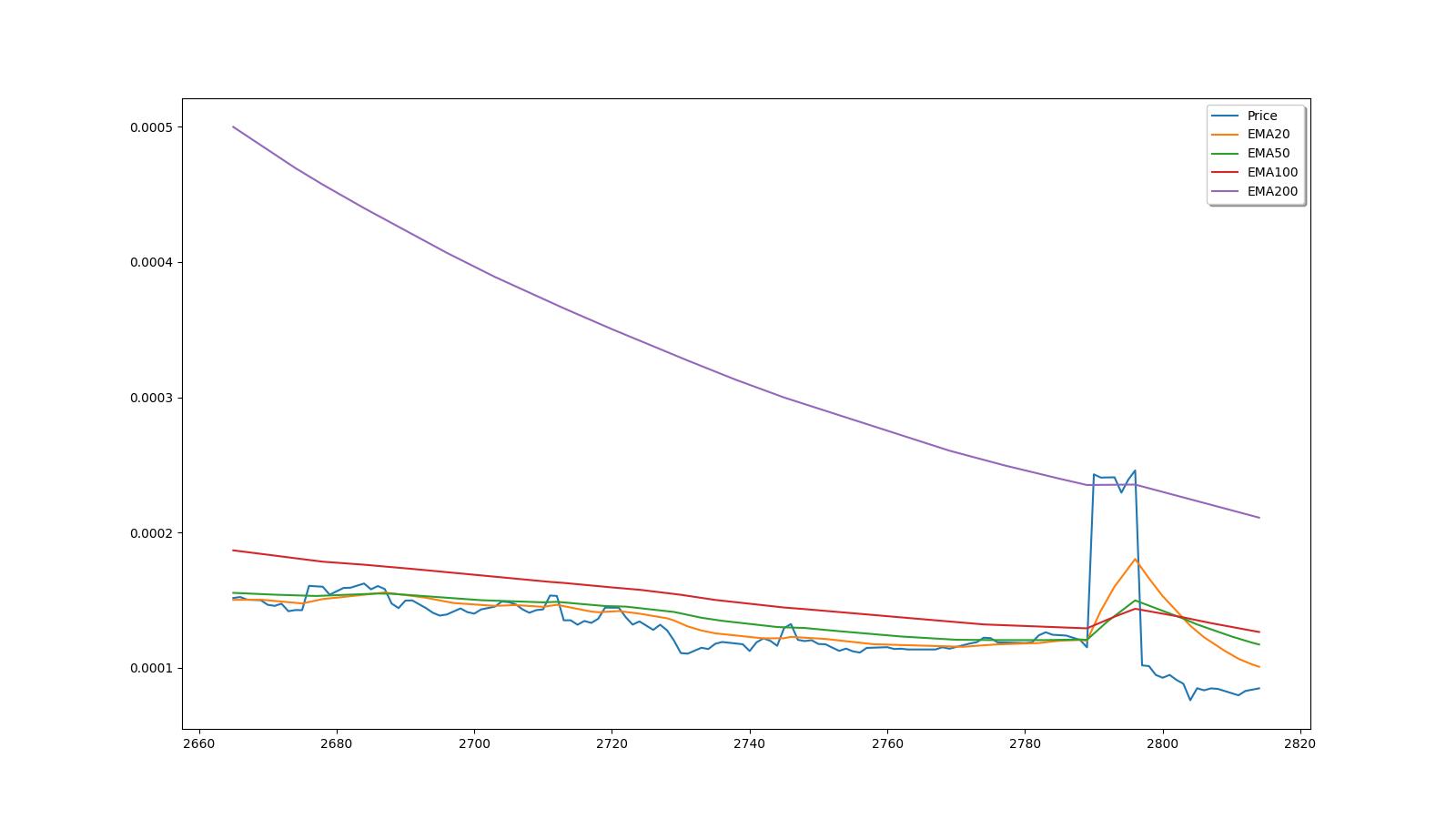 Morpheus Labs Exponential Moving Averages