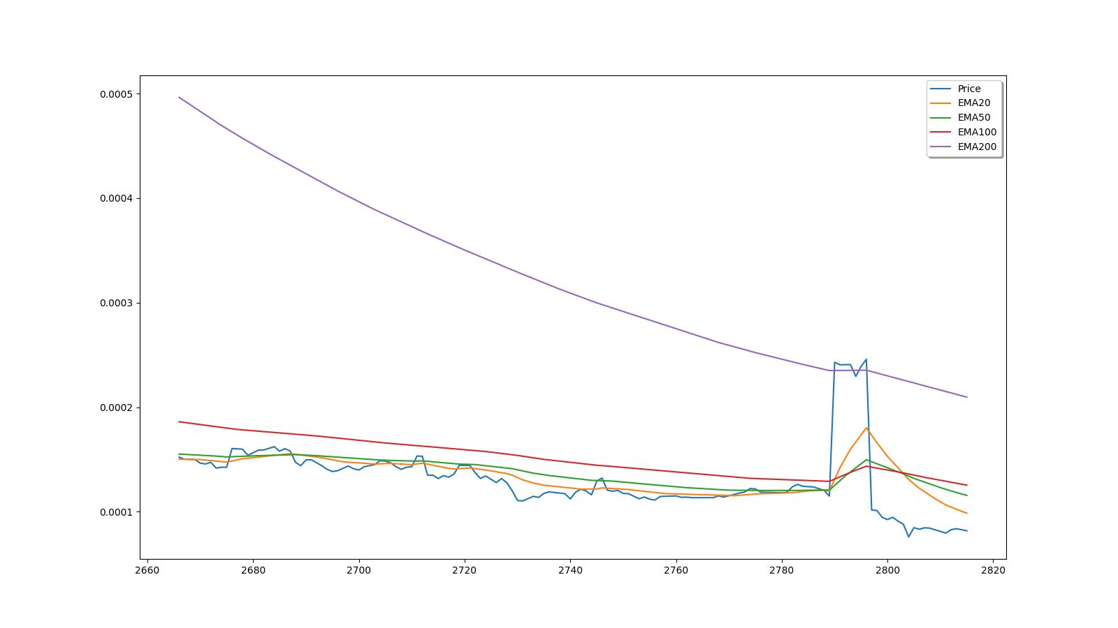 Morpheus Labs Exponential Moving Averages