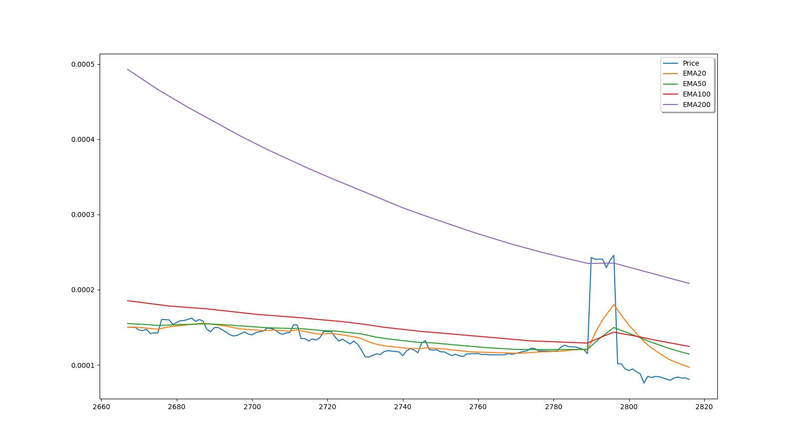 Morpheus Labs Exponential Moving Averages