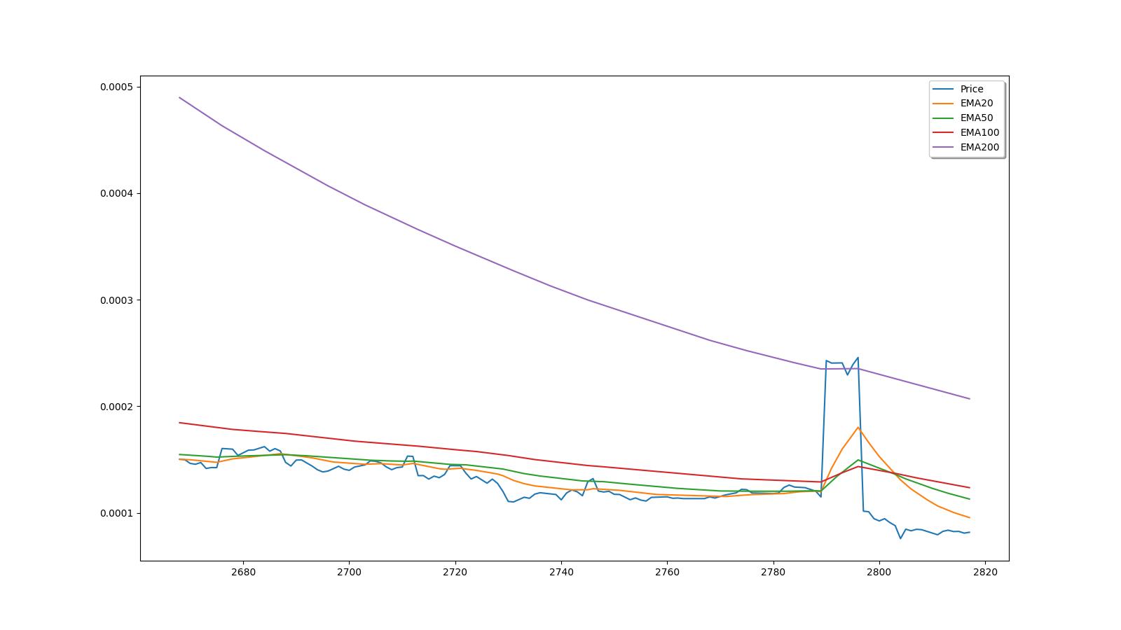 Morpheus Labs Exponential Moving Averages