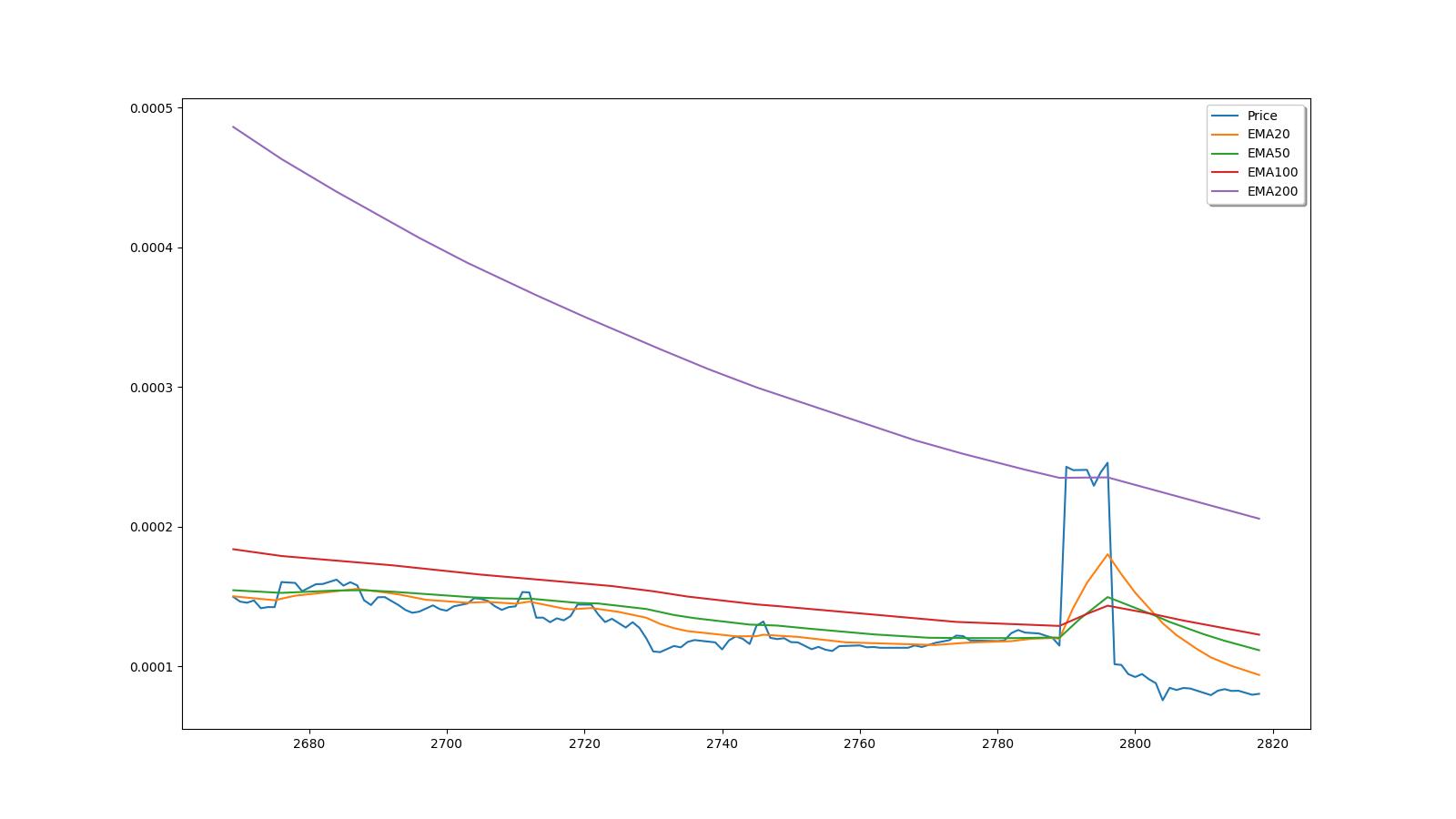 Morpheus Labs Exponential Moving Averages
