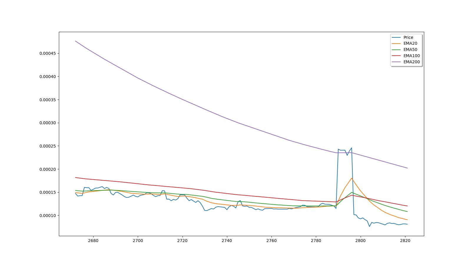 Morpheus Labs Exponential Moving Averages