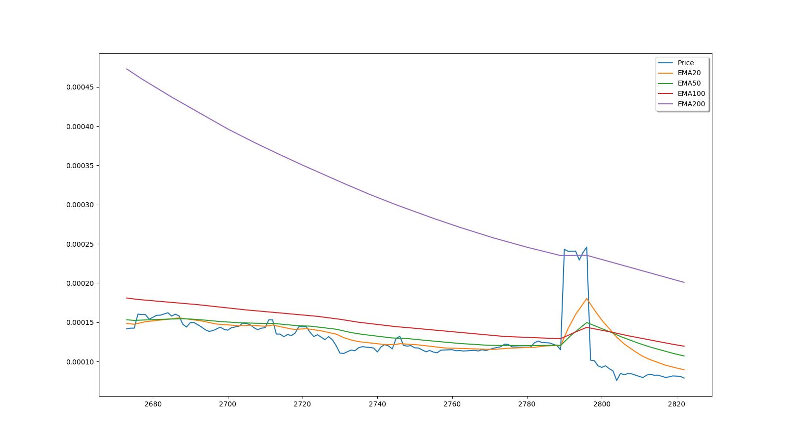 Morpheus Labs Exponential Moving Averages