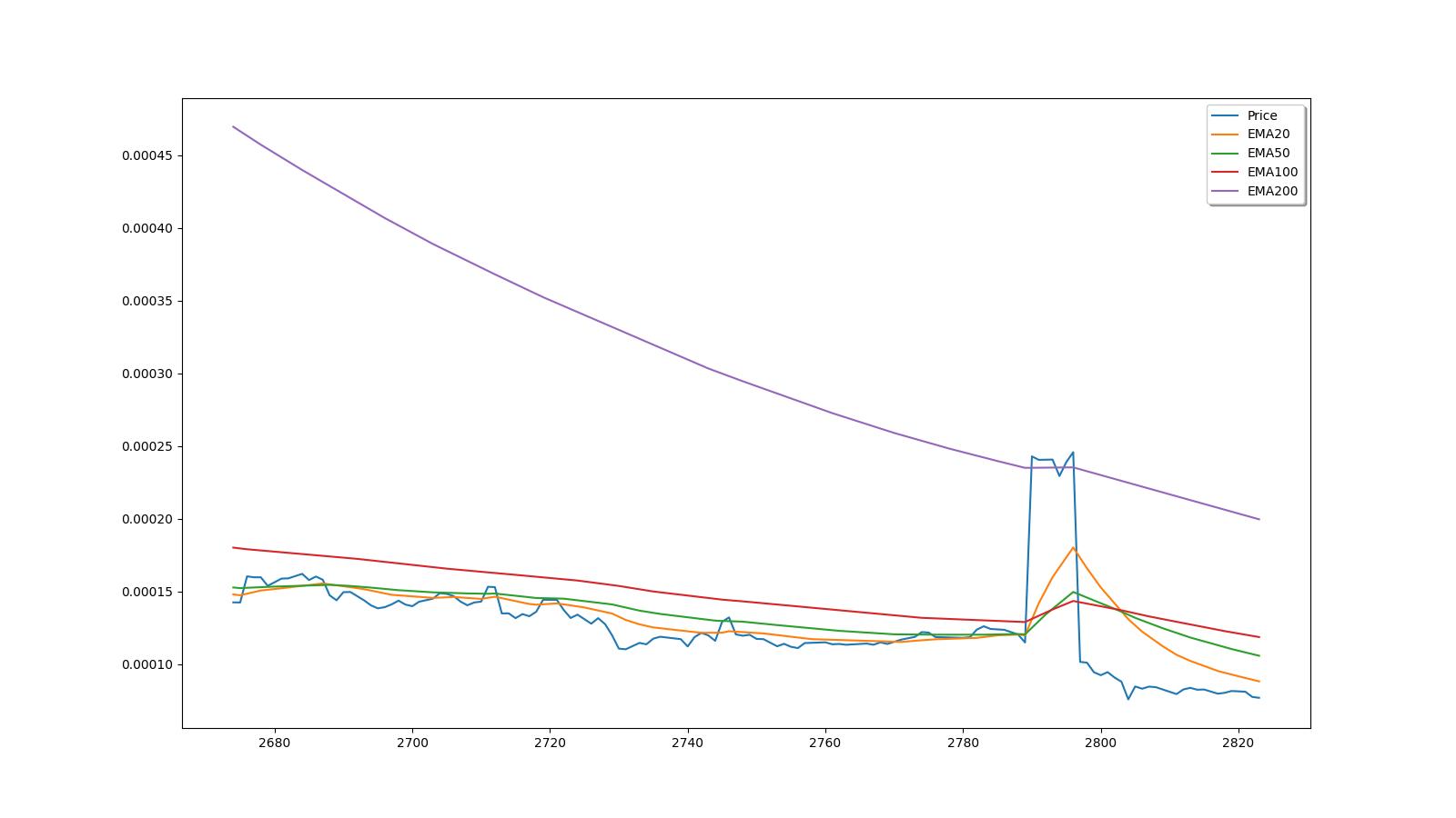Morpheus Labs Exponential Moving Averages