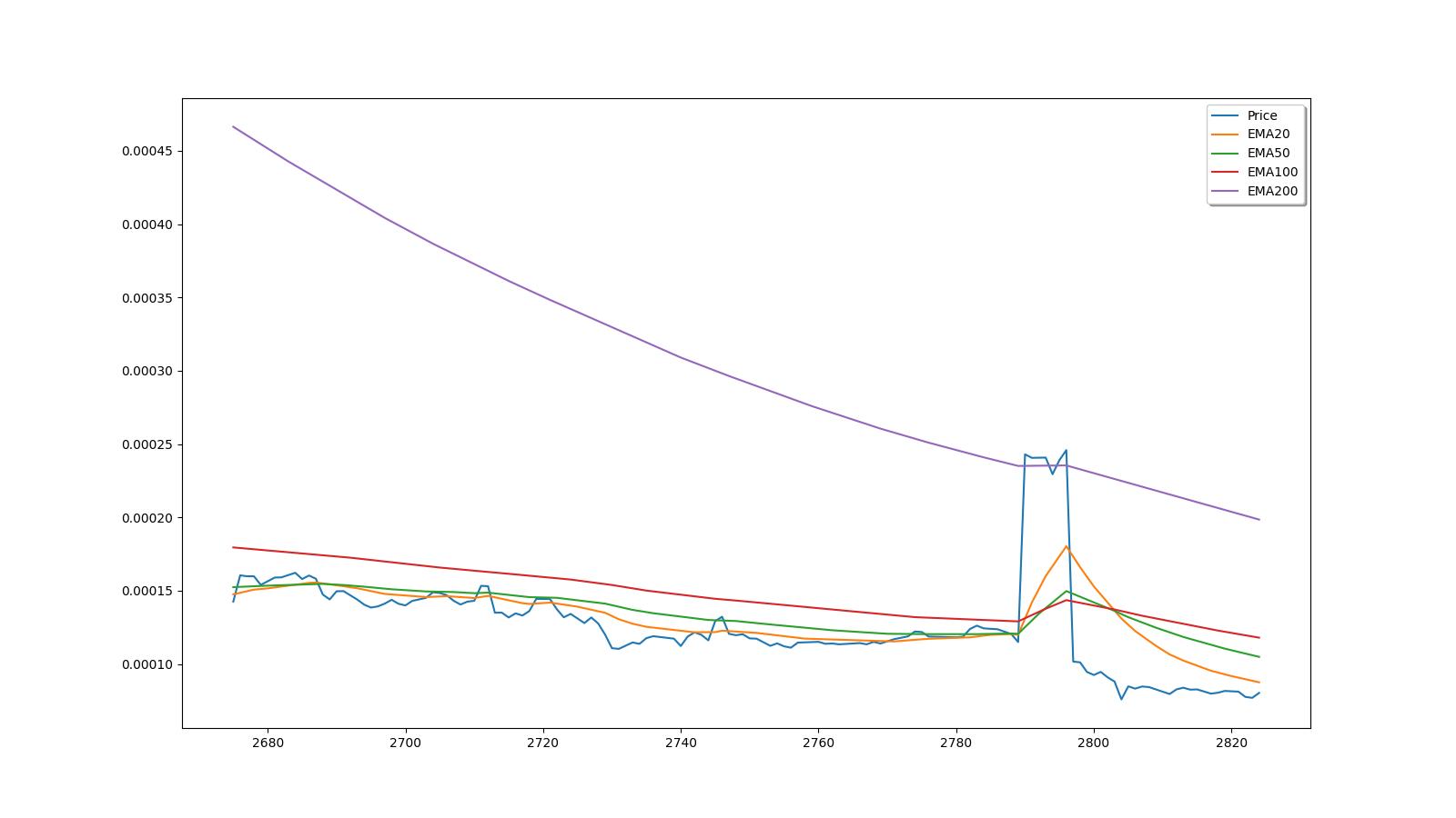 Morpheus Labs Exponential Moving Averages