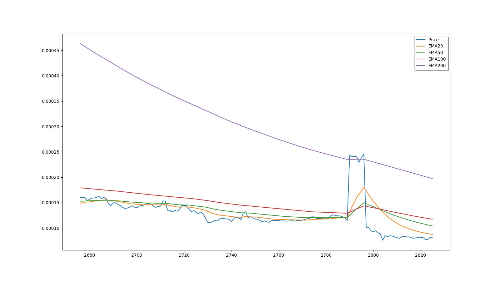 Morpheus Labs Exponential Moving Averages
