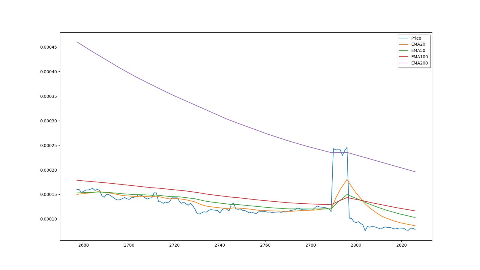Morpheus Labs Exponential Moving Averages