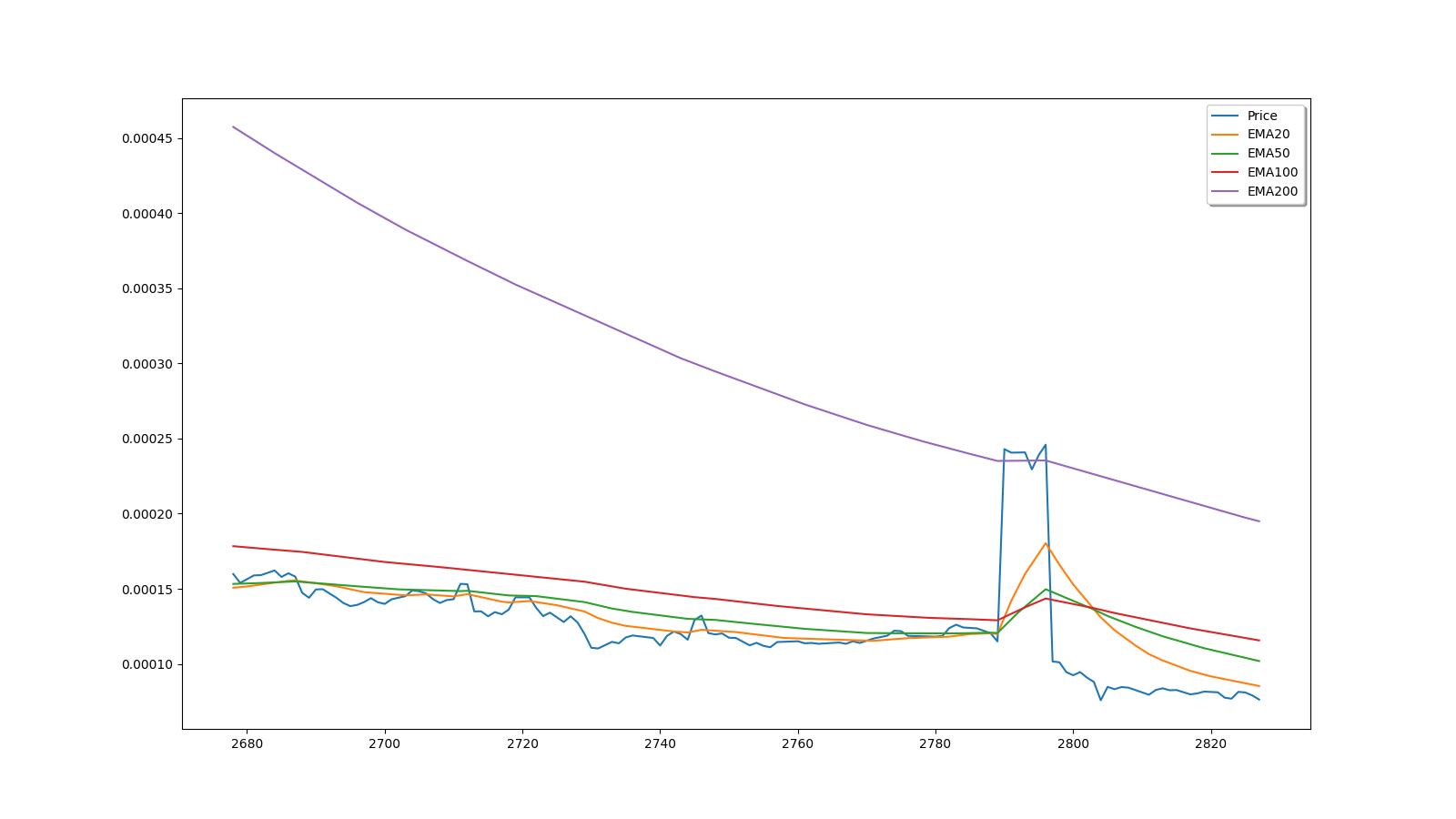 Morpheus Labs Exponential Moving Averages