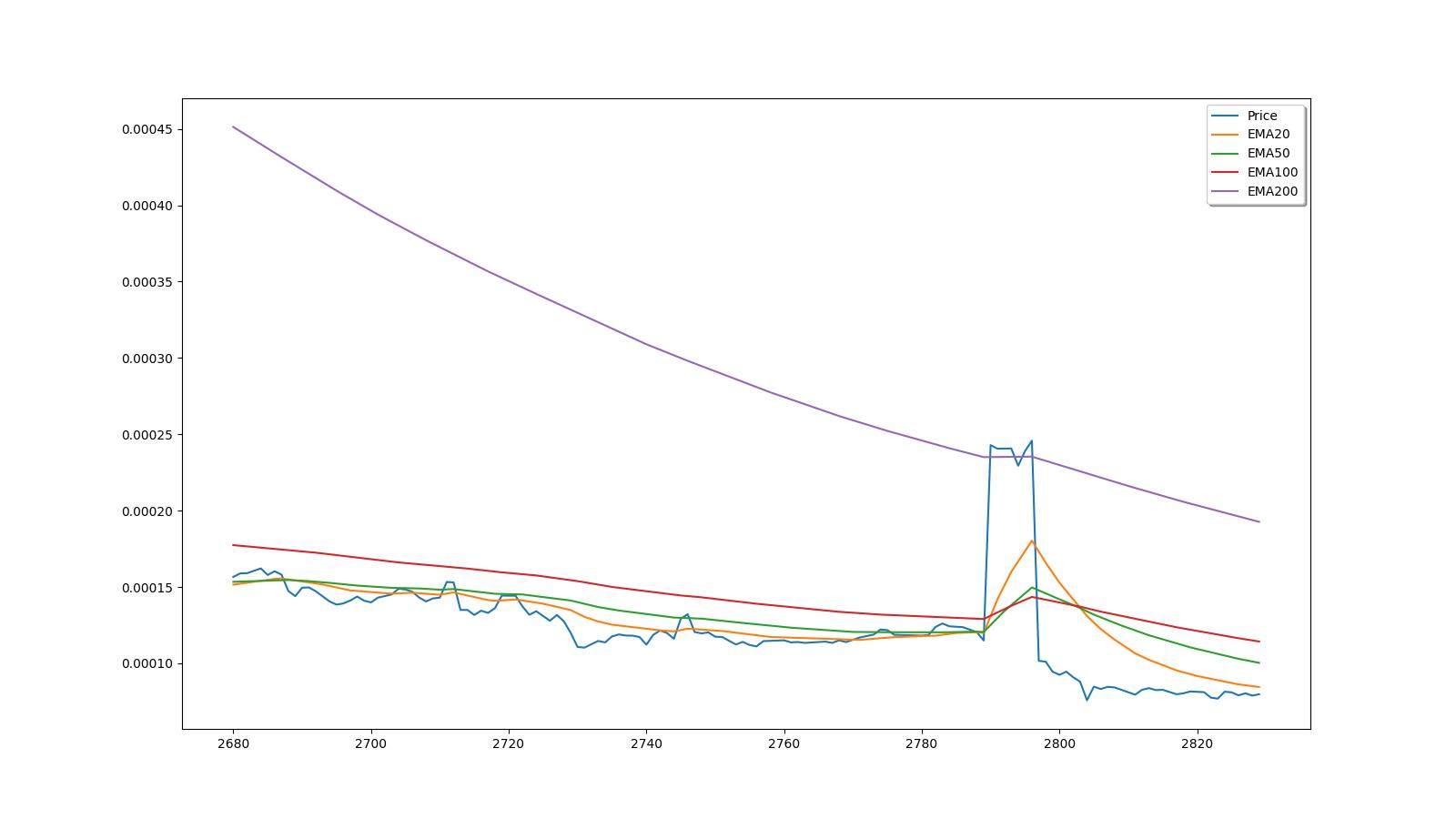 Morpheus Labs Exponential Moving Averages