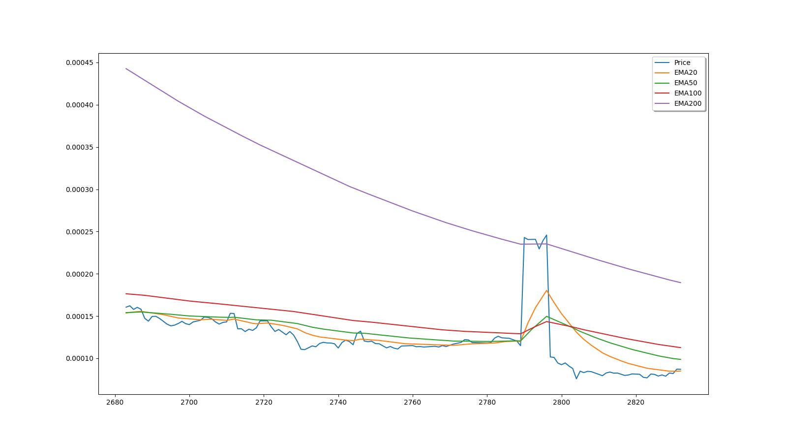 Morpheus Labs Exponential Moving Averages