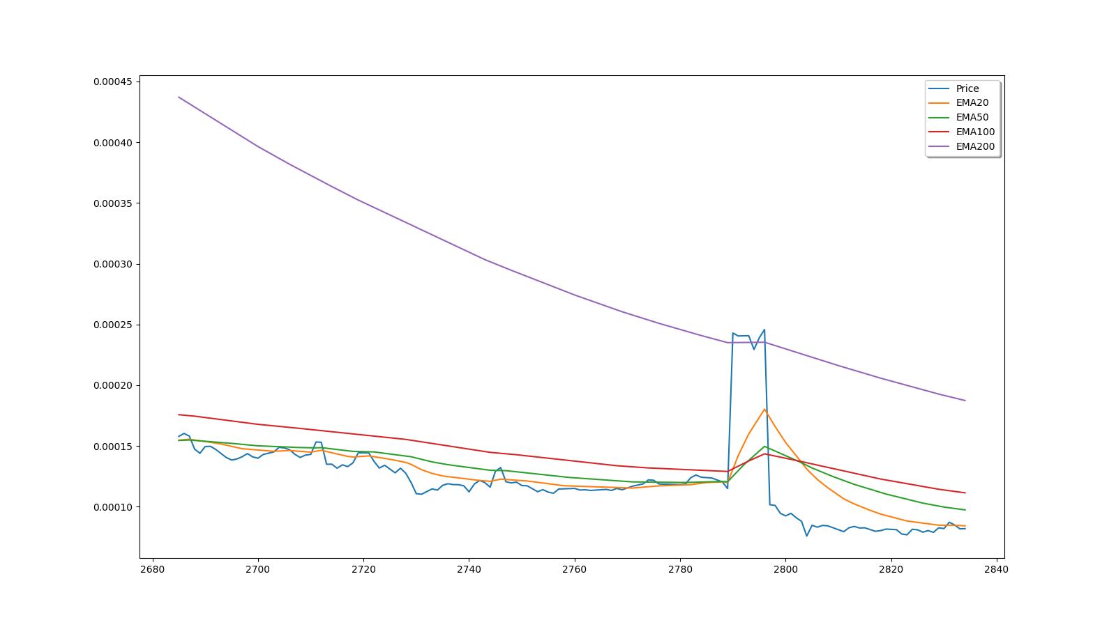 Morpheus Labs Exponential Moving Averages