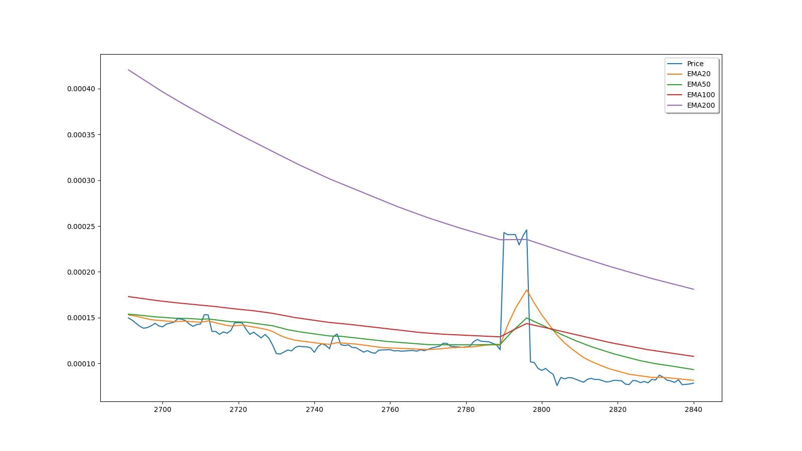Morpheus Labs Exponential Moving Averages