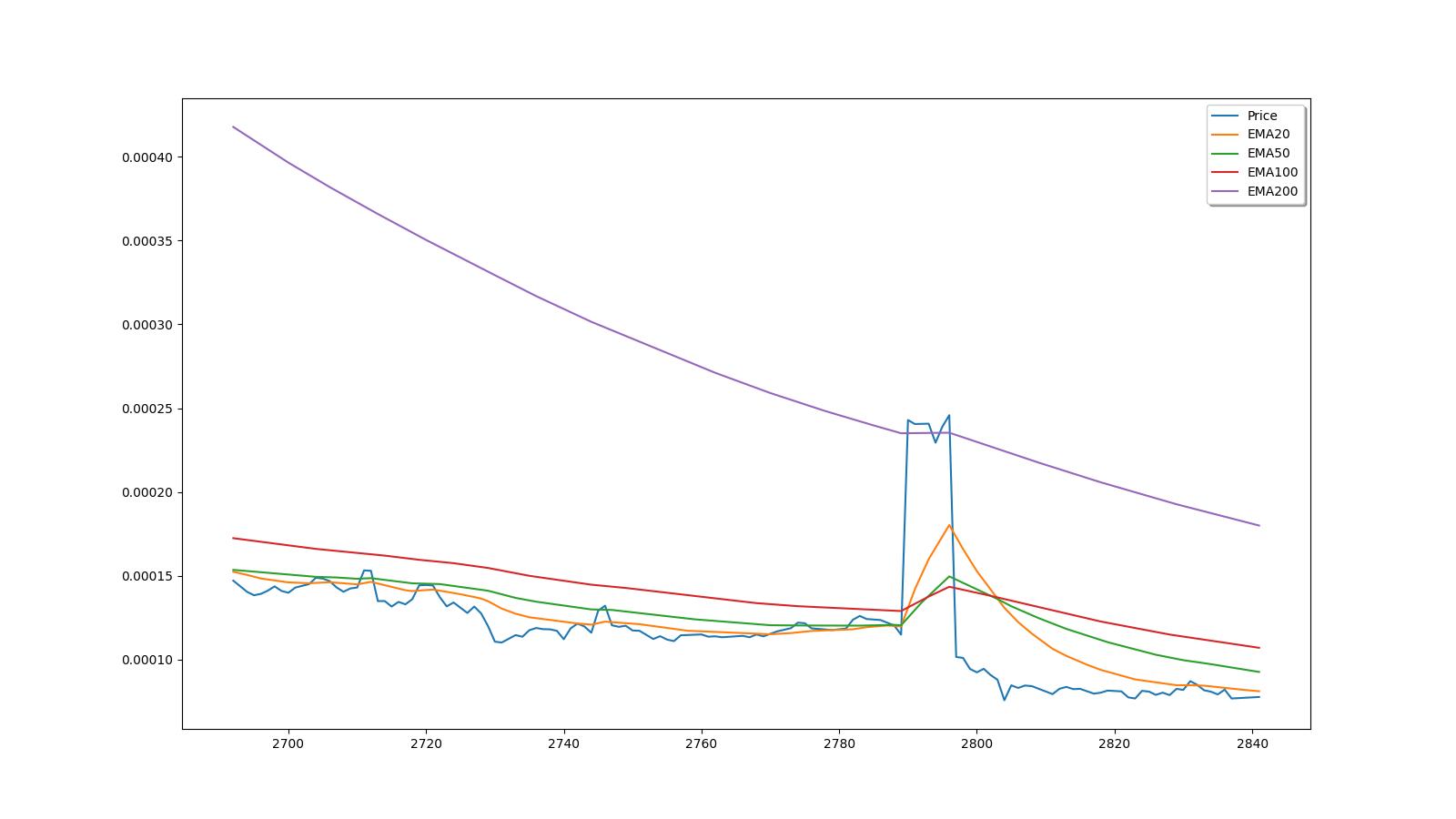 Morpheus Labs Exponential Moving Averages