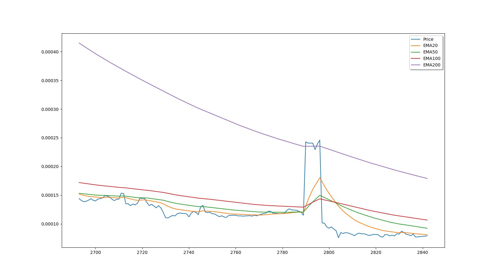 Morpheus Labs Exponential Moving Averages