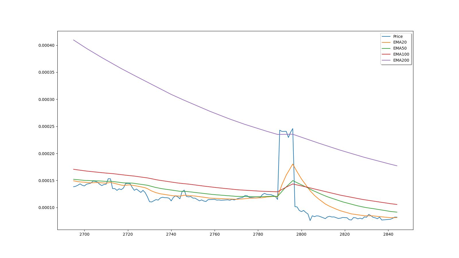 Morpheus Labs Exponential Moving Averages