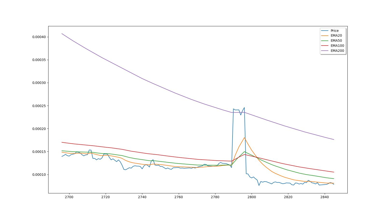 Morpheus Labs Exponential Moving Averages