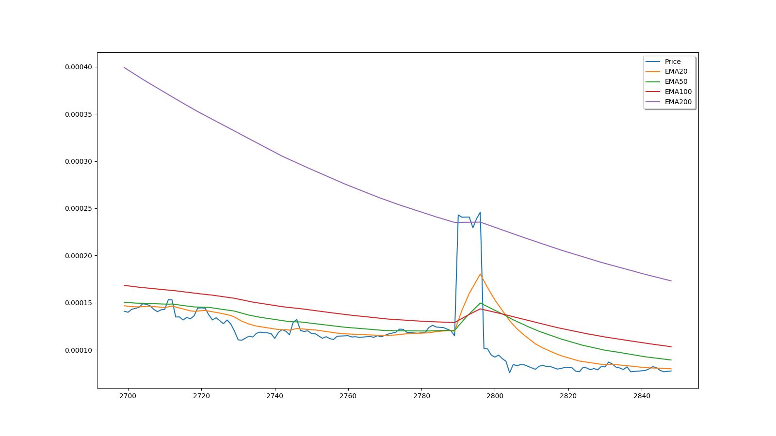 Morpheus Labs Exponential Moving Averages