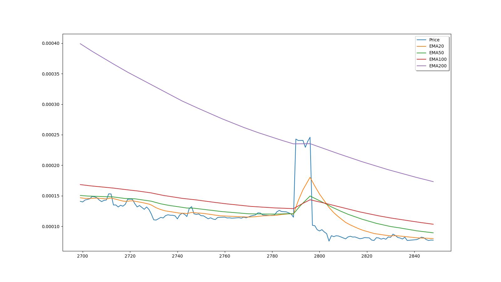 Morpheus Labs Exponential Moving Averages