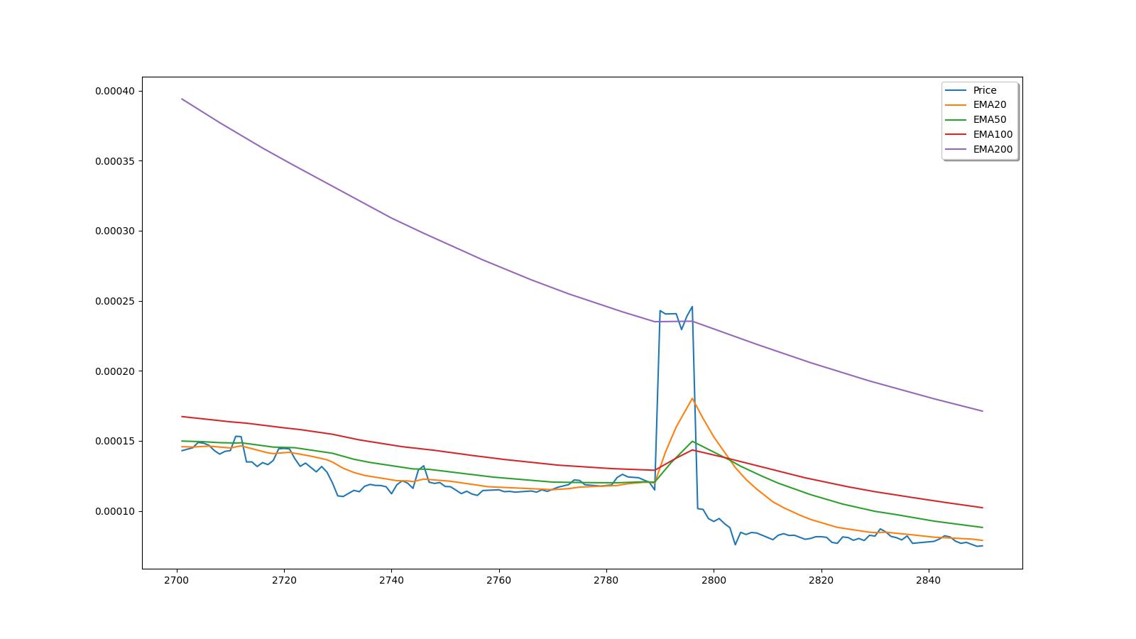 Morpheus Labs Exponential Moving Averages