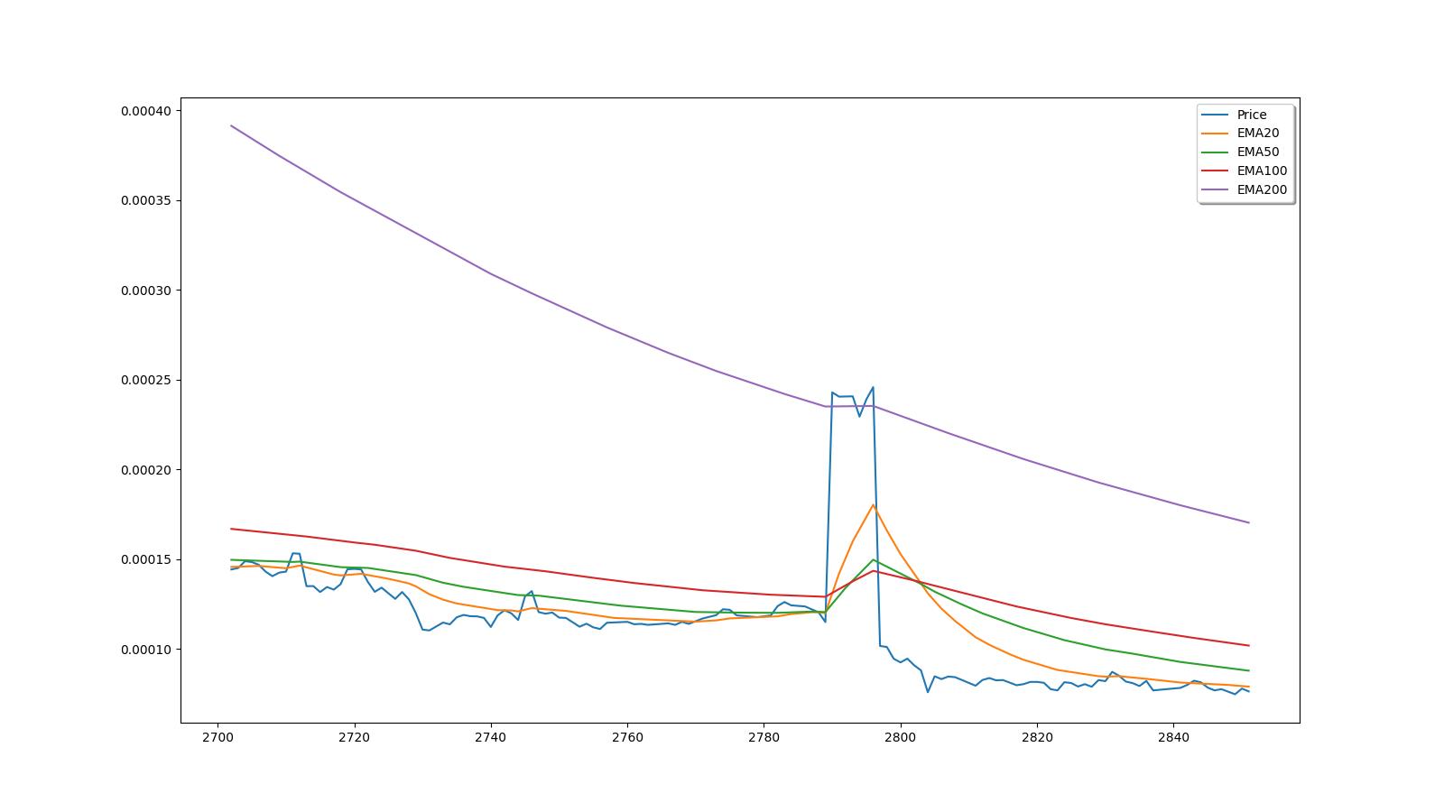 Morpheus Labs Exponential Moving Averages