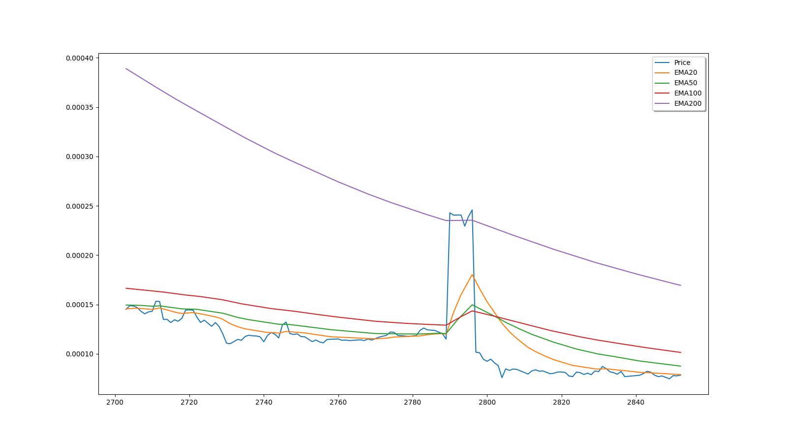 Morpheus Labs Exponential Moving Averages