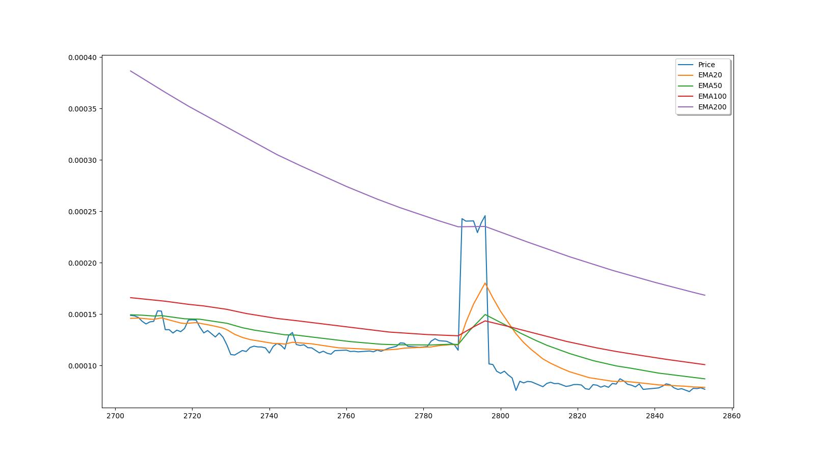 Morpheus Labs Exponential Moving Averages
